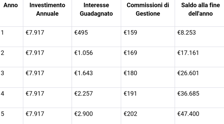 Piano di accumulo: cos'è, simulazione e dove farlo online - Parliamo di investimenti